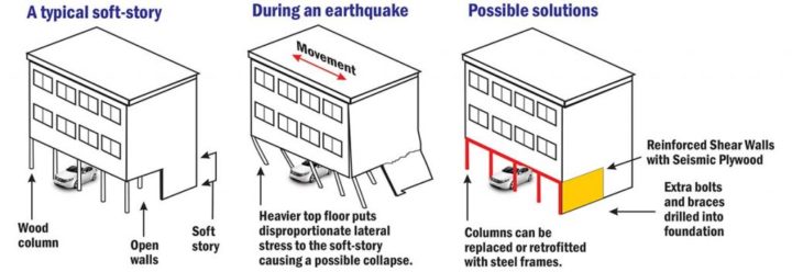#1 Soft Story Retrofitting Contractor Los Angeles, CA