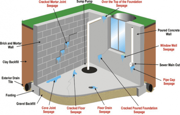Basement Construction & Expansion Contractor in Los Angeles