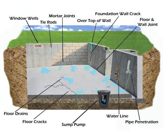 Basement Foundation Constructions For Home & Office