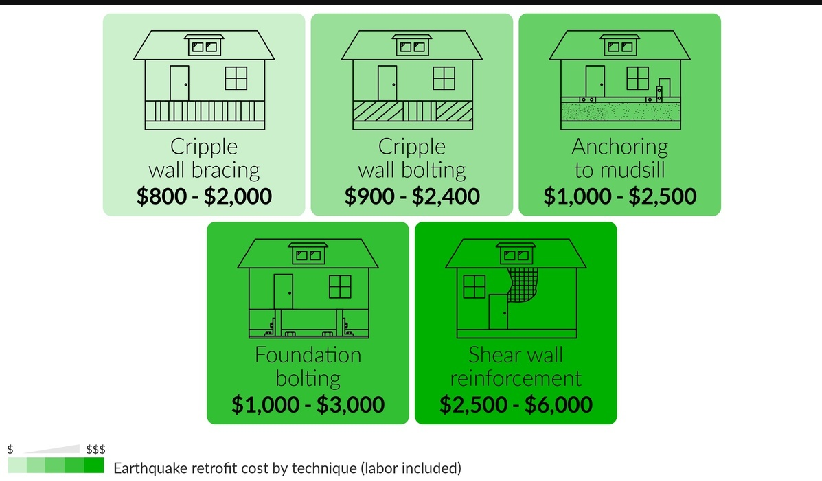 Seismic Retrofit Cost in Los Angeles - Lux Construction
