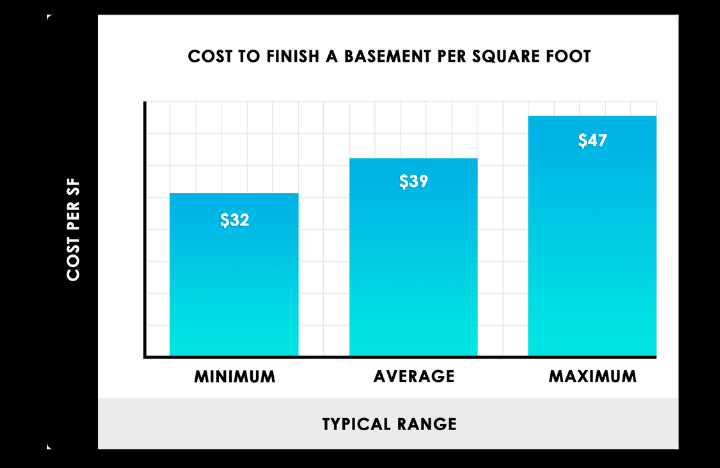 Basement Remodeling Cost in Los Angeles - 2025 Guide