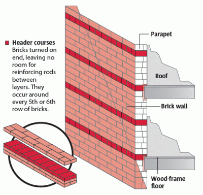 Seismic Retrofit of Unreinforced Masonry Buildings