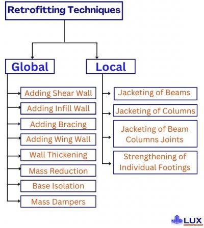 Retrofitting of Concrete Structures: Types of Retrofit