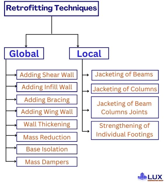 Retrofitting of Concrete Structures: Types of Retrofit Retrofitting of Concrete Structures: Types of Retrofit
