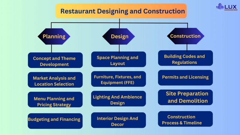 Restaurant Design and Construction Guide [2023-24]