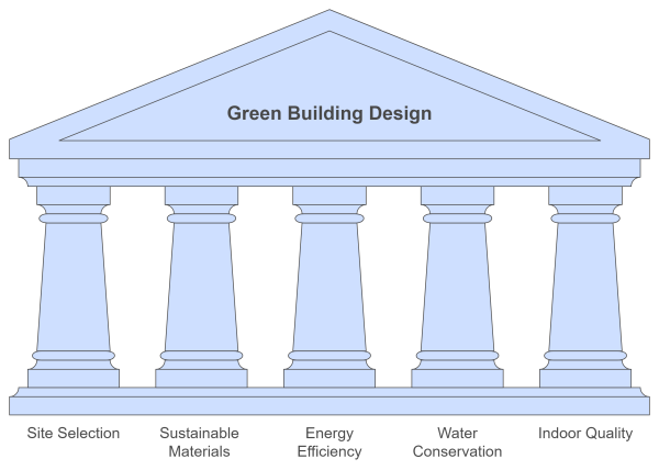 Green Building: A Guide to Sustainable Architecture Concepts
